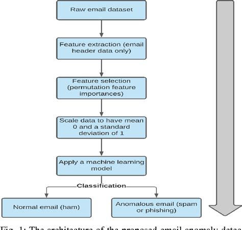 Figure 1 From Anomaly Detection In Emails Using Machine Learning And