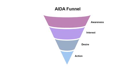 마케팅 퍼널 개념부터 종류까지 쉽게 이해하기