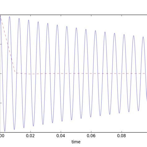 explicit euler integration of a spring mass damper system with f 0 h