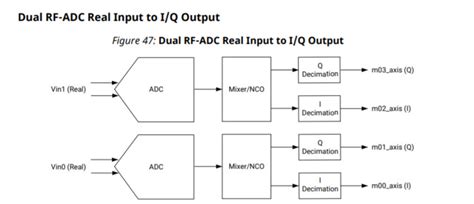 rfdc problems config adc rfsoc