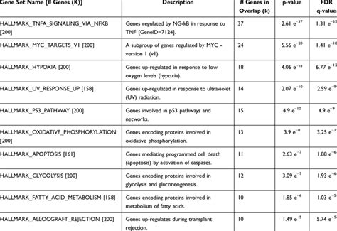 Gene Set Enrichment Analysis Gsea Showing The List Of Differentially