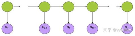 隐马尔可夫模型 Hmm 知乎
