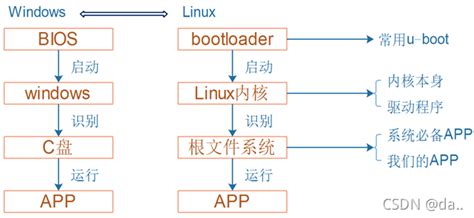 嵌入式linux 鸿蒙开发板 IMX6ULL开发一 嵌入式Linux开发基本概念以及开发流程介绍 阿里云开发者社区