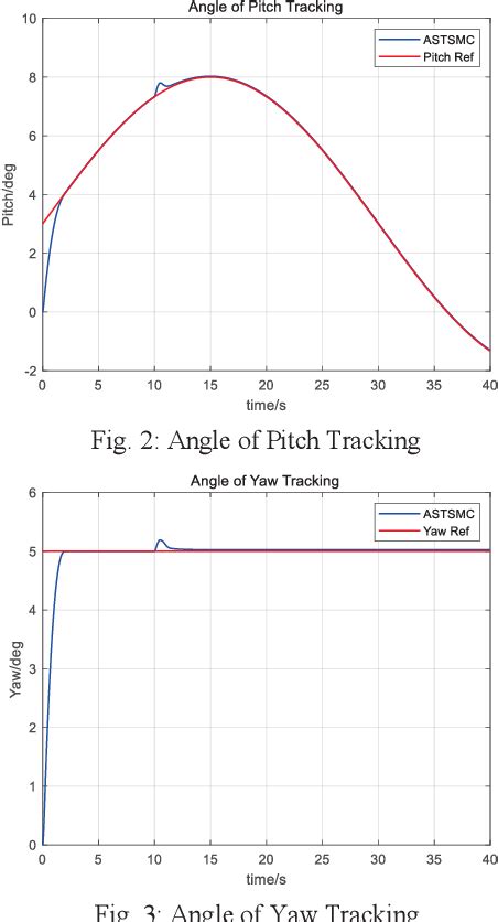 Figure 7 From Adaptive Super Twisting Sliding Mode Control For Flying Wing Uav Semantic Scholar