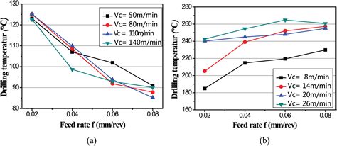 Effect Of Drilling Parameters And Tool Geometry On Drilling Performance In Drilling Carbon Fiber