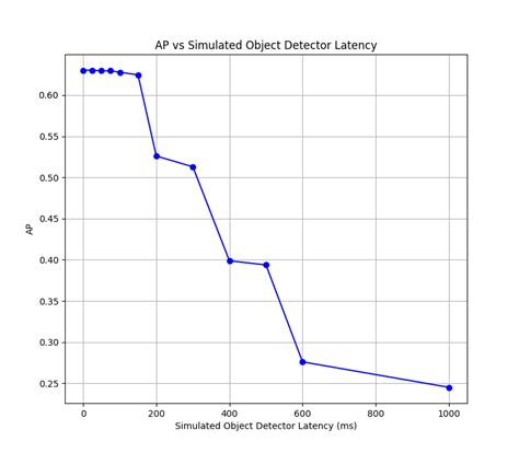 Simulated Object Detector Latency Versus Ap A And Average Computation Download Scientific