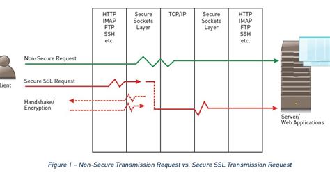 Wonders Of Telecom Understand Secure Sockets Layer SSL