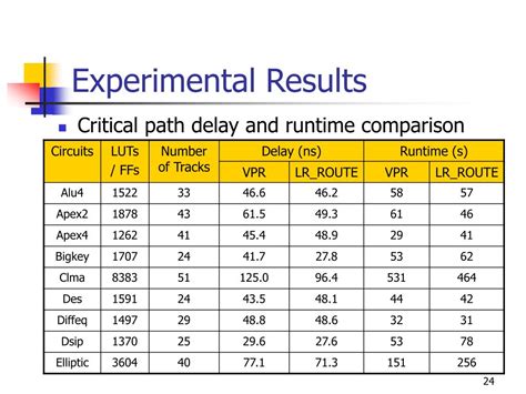 Ppt Timing Driven Routing For Fpgas Based On Lagrangian Relaxation