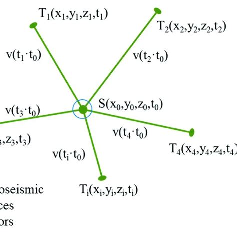 Principle Of Tdoa Source Location Download Scientific Diagram
