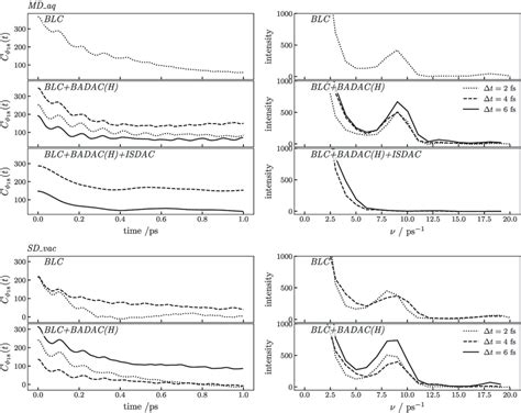 and 5 upper part show the auto correlation function and spectral