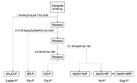 Phosphorus P Fractionation Scheme Labile P Is Water Soluble And