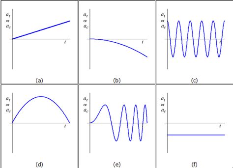A Wheel Is Set Rotating With A Constant Angular