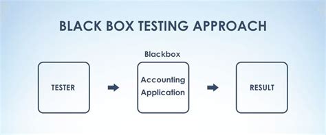 Black Box Method Is A Testing Approach When Qa Specialists Have No Access To The Source Code Or