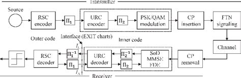 Figure 1 From Frequency Domain Equalization Aided Iterative Detection