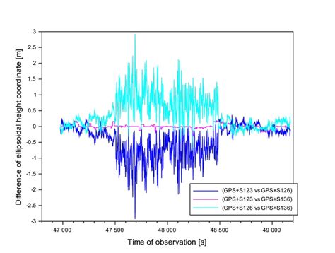 The Difference In The Ellipsoidal Height Coordinate Of The Uav