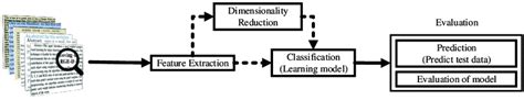 Using Neural Network Models For Wine Review Classification Journal Of Wine Economics
