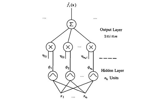 Radial Basis Function Network Structure Download Scientific Diagram