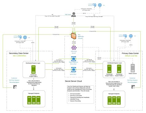 Secret Server Cloud Customer Example Architectures