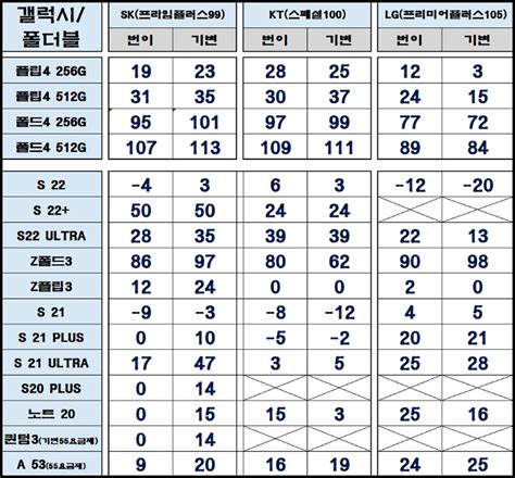 2월 9일 10일 스마트폰 휴대폰 핸드폰 성지 시세표 갤럭시s22 울트라 아이폰14 프로