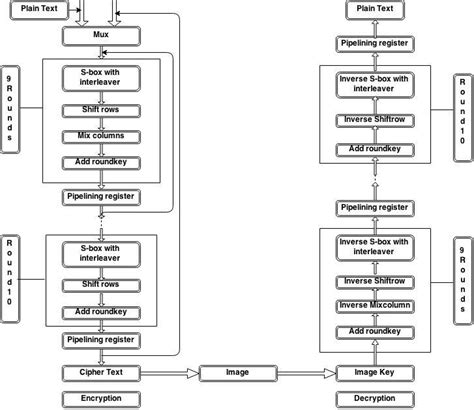 Aes Encryption And Decryption With Interleaver Download Scientific Diagram