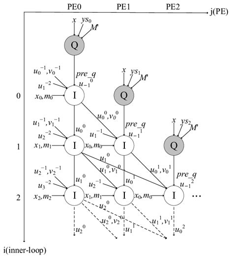 data dependence graph for algorithm ppcrbr mmm download scientific