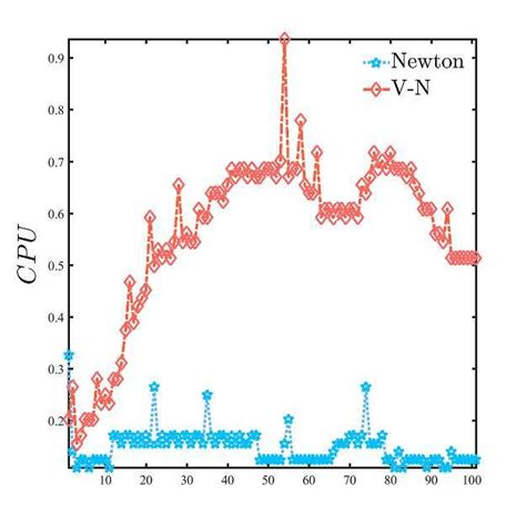 Comparison Of Convergence Speed Between The Newton Method And The V N Download Scientific