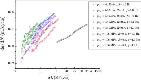 Figure 1 From Computational Predictions Of Hydrogen Assisted Fatigue Crack Growth Semantic Scholar
