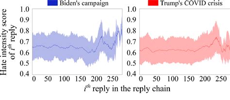 Figure From Forecasting Hate Intensity Of Reply Threads On Twitter Semantic Scholar
