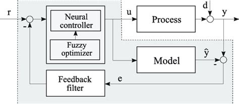 The Proposed Control Scheme Containing The Neural Network Learned From Download Scientific