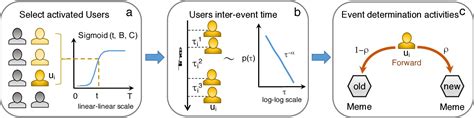 Figure 1 From A Model For Meme Popularity Growth In Social Networking Systems Based On