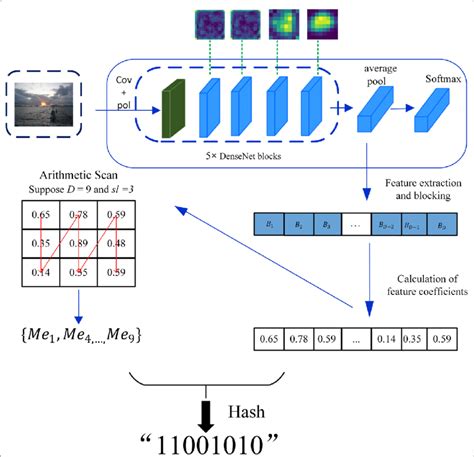The Process Of Generating Hash Sequence Download Scientific Diagram