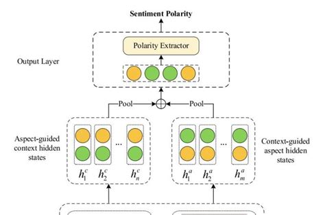 A Model To Automatically Identify The Sentiment Polarity Of Specific Words In Written Texts