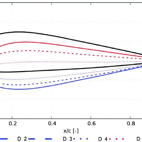 Schematic Of Flow Around A Ducted Wind Turbine Dwt Download Scientific Diagram