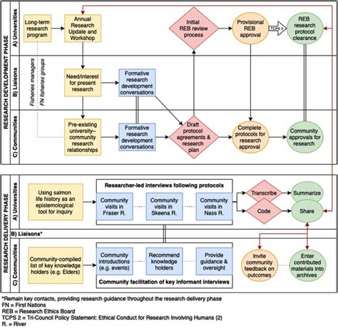 swimlane diagram detailing the methodological workflow for the research