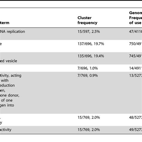 The Degs Enriched Terms In Go Analysis P Value Download Table The Degs Enriched Terms In Go Analysis P Value Download Table
