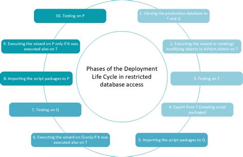 Restricted Database Access InPoint Enterprise