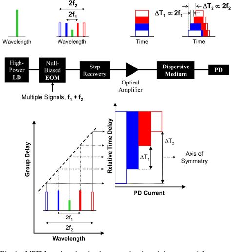 Figure 1 From Microwave Photonic Technique For Frequency Measurement Of Simultaneous Signals