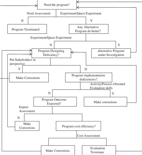 The Program Evaluation Cycle Download Scientific Diagram