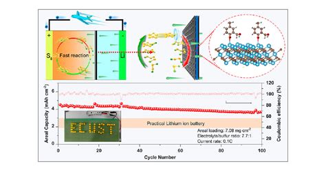 Ordered Mesoporous Carbon Grafted Mxene Catalytic Heterostructure As Li