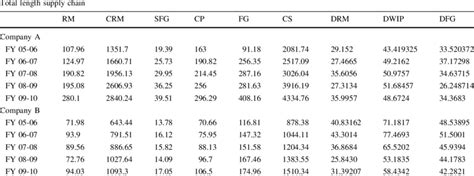 Indicators Data For Scm Performance Measurement Download Table