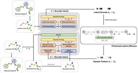 论文审查 Jtreeformer Graph Transformer Via Latent Diffusion Model For