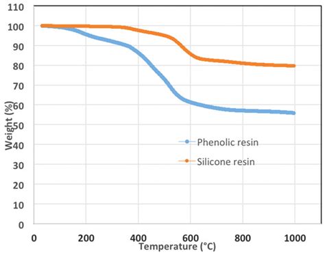 Tga Curve For Phenolic And Silicone Resin Download Scientific Diagram