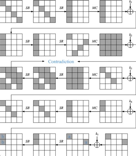 Zero Correlation Linear Hull On 5 Round Aes With Secret S Box Under
