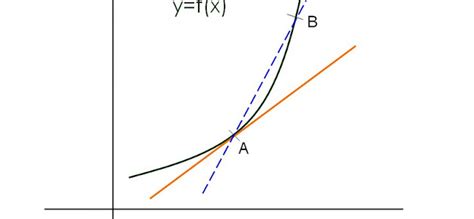Differential Calculus An Introduction To The Derivative Durofy
