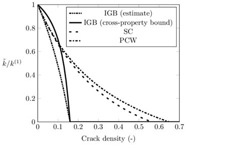 Normalized Effective Bulk Modulus As A Function Of The Crack Density In