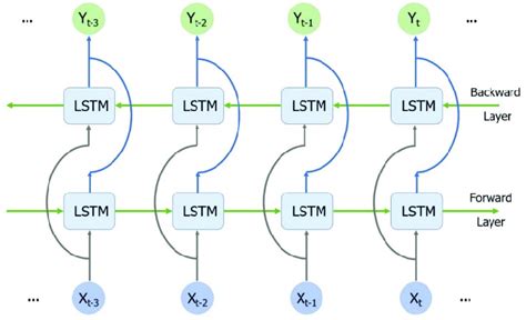 The Structure Of A Bilstm Neural Network Download Scientific Diagram