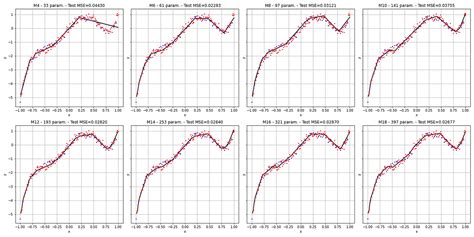 visualizing function approximation using dense neural networks in 1d