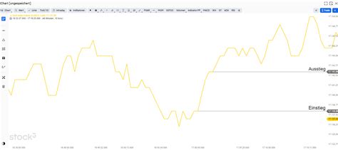 Tick Charts Lesen Lernen Erklärung And Echte Beispiele