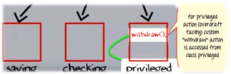 Oracle Identity Manager Academy Polymorphism In Java Oops With Example