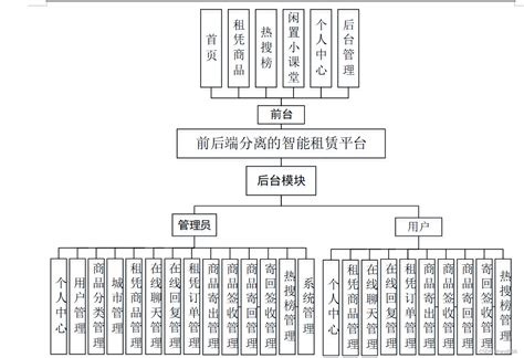 Javaphpnodejspython前后端分离的智能租赁平台【2024年毕设】 Csdn博客